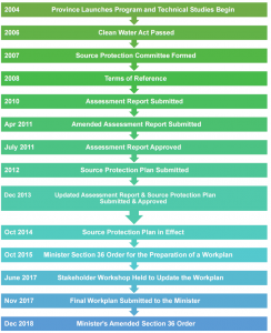 Timelines | Source Protection Niagara Peninsula